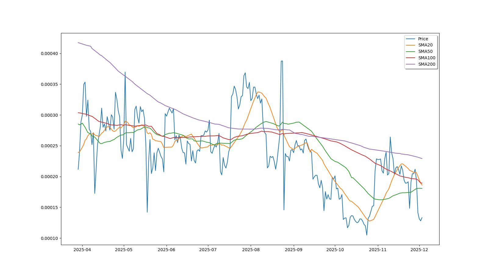 TE-FOOD Simple Moving Averages