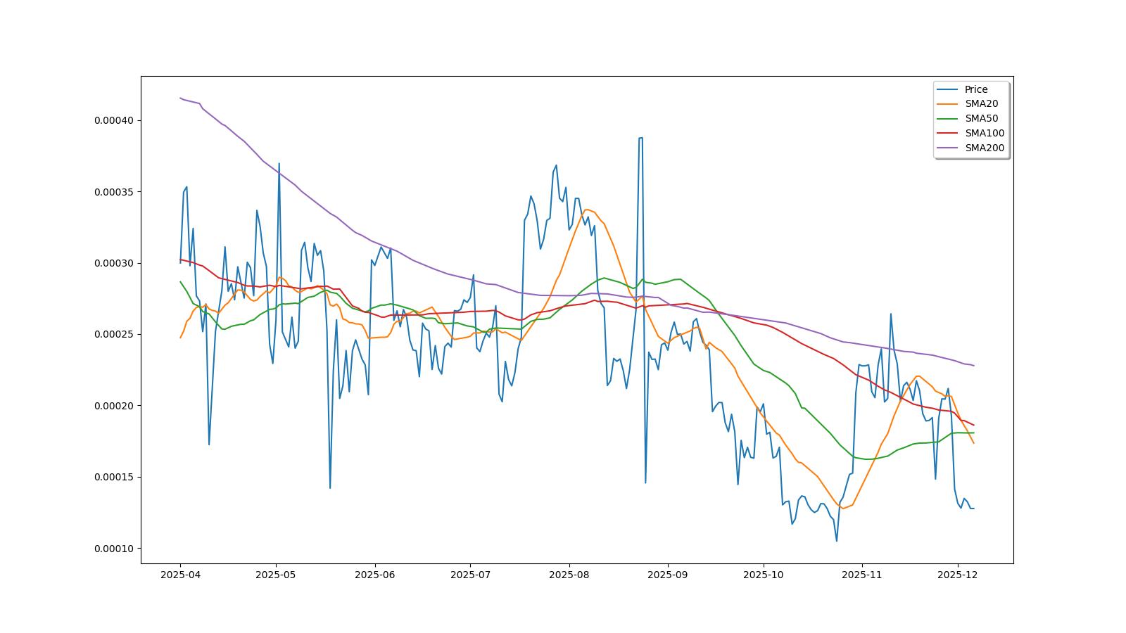 TE-FOOD Simple Moving Averages
