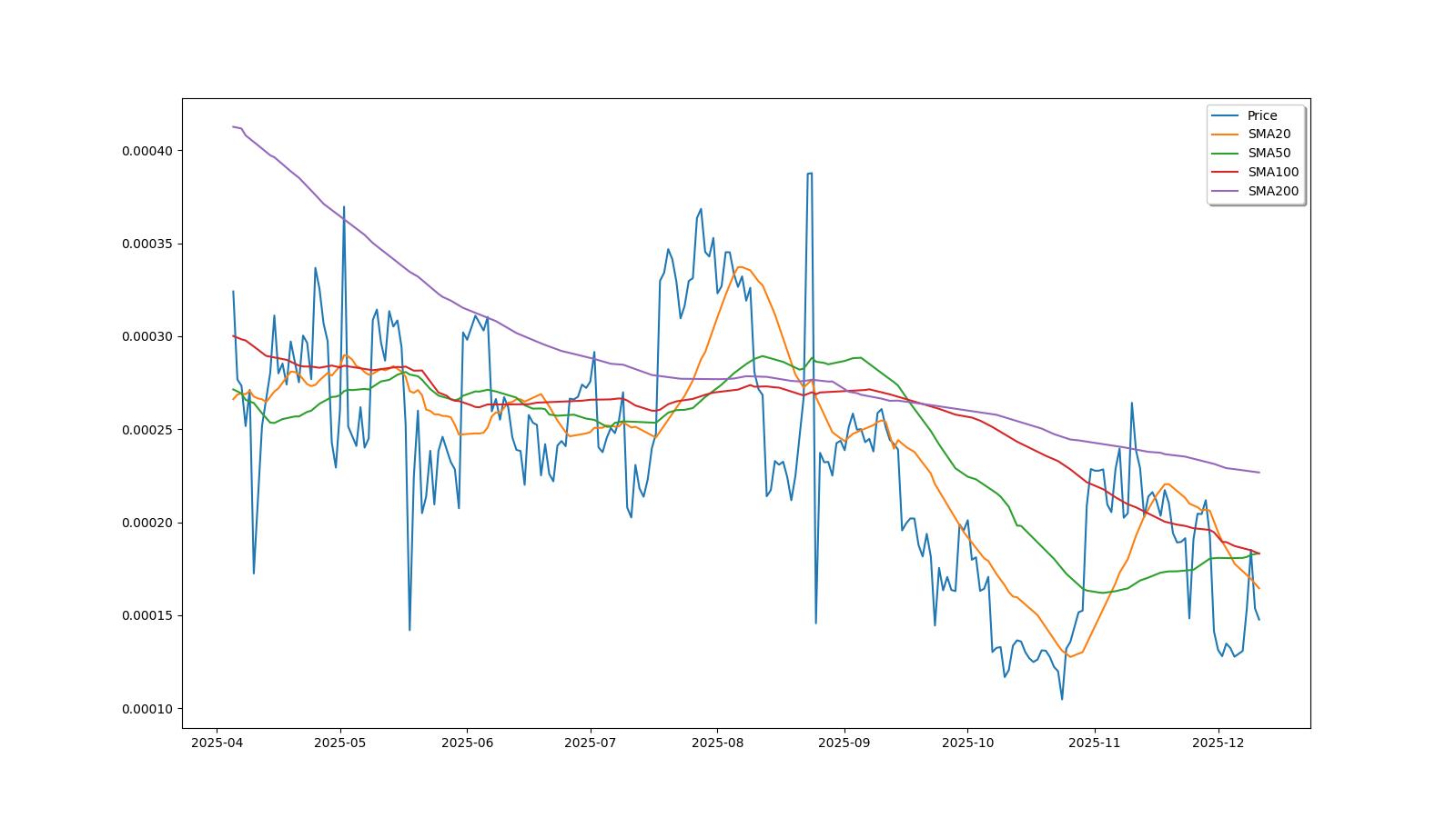 TE-FOOD Simple Moving Averages