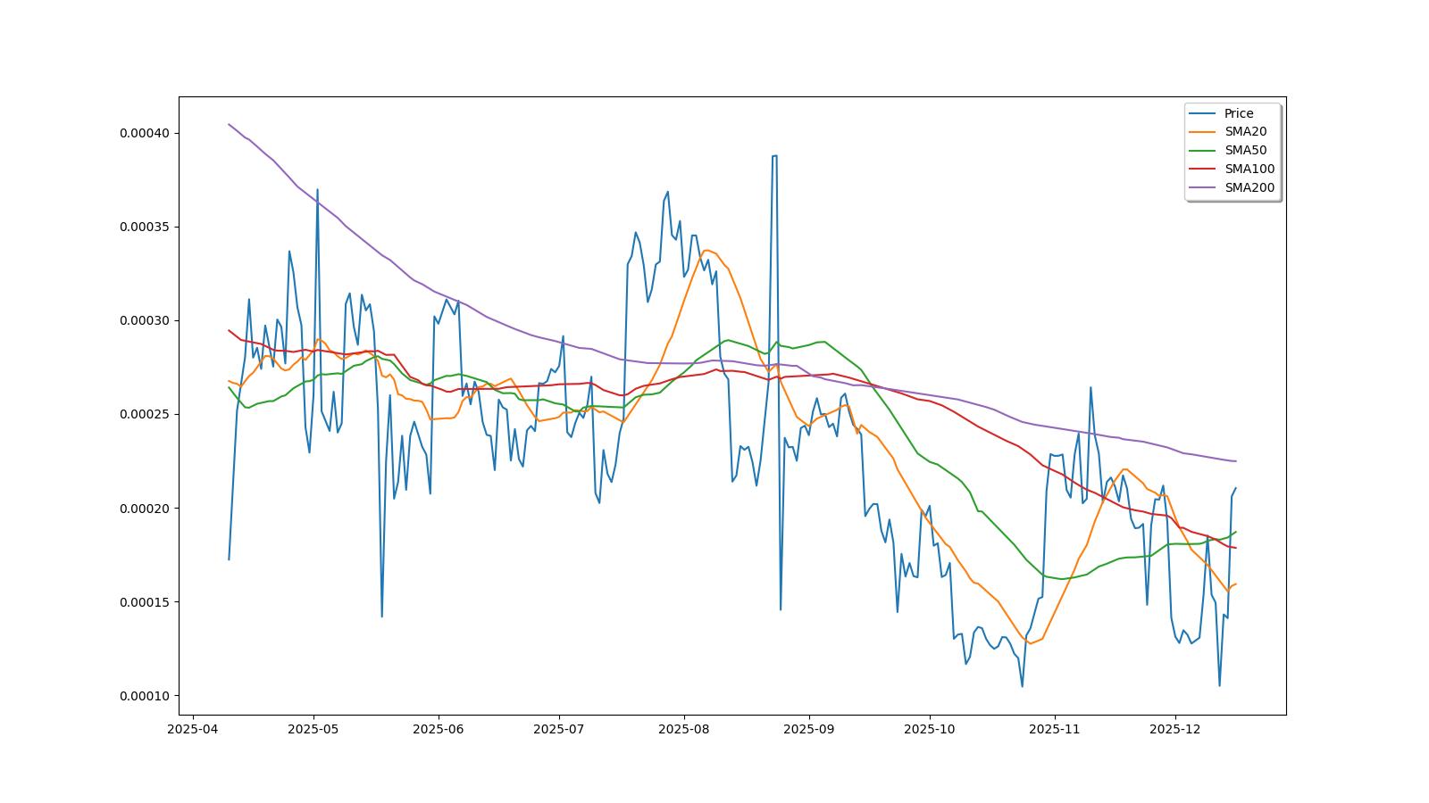 TE-FOOD Simple Moving Averages