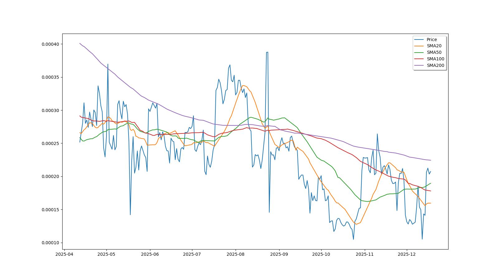 TE-FOOD Simple Moving Averages
