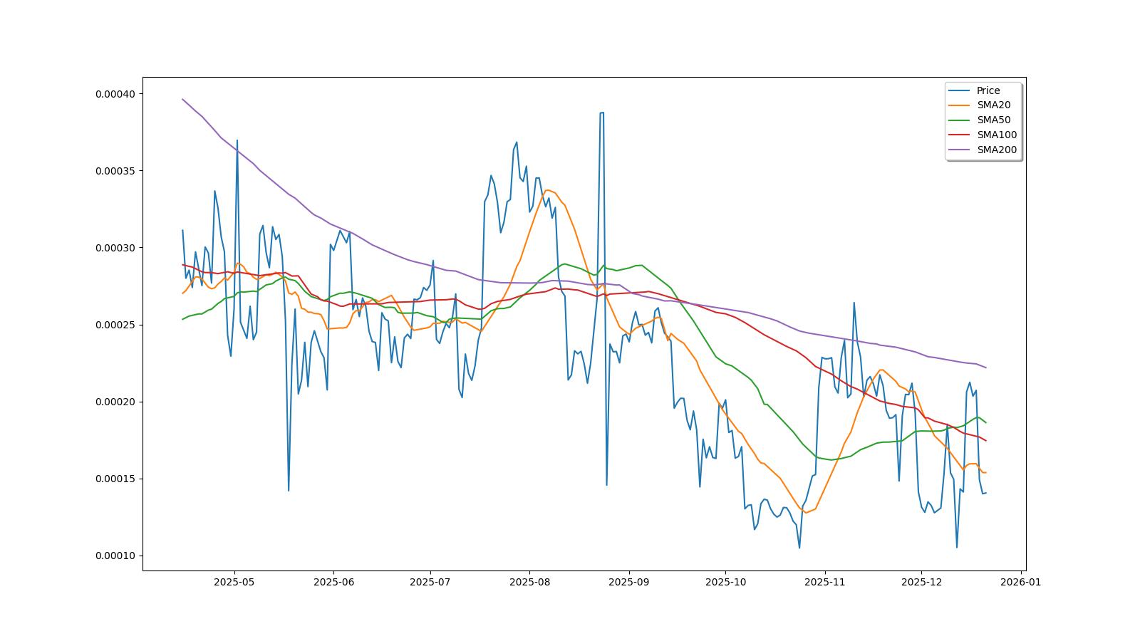 TE-FOOD Simple Moving Averages