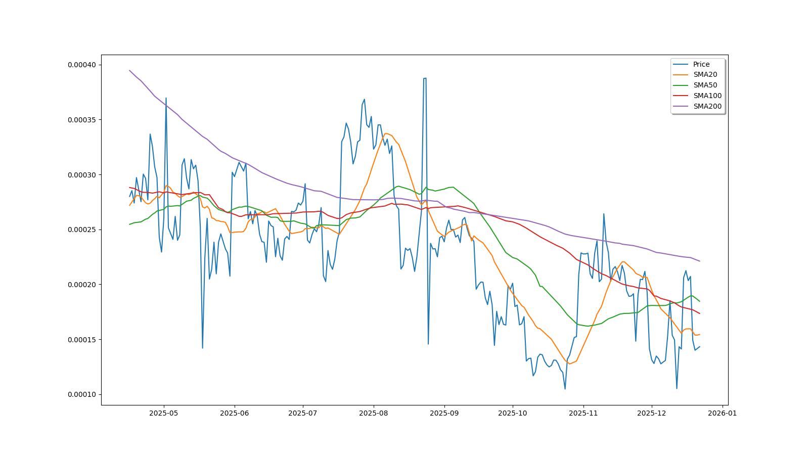TE-FOOD Simple Moving Averages