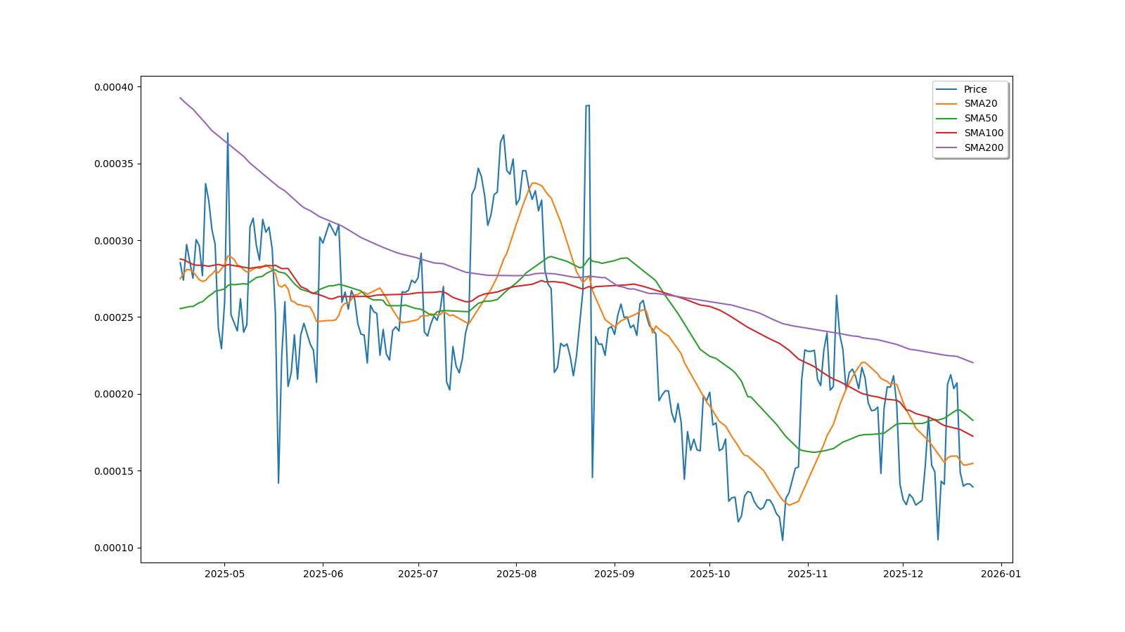 TE-FOOD Simple Moving Averages