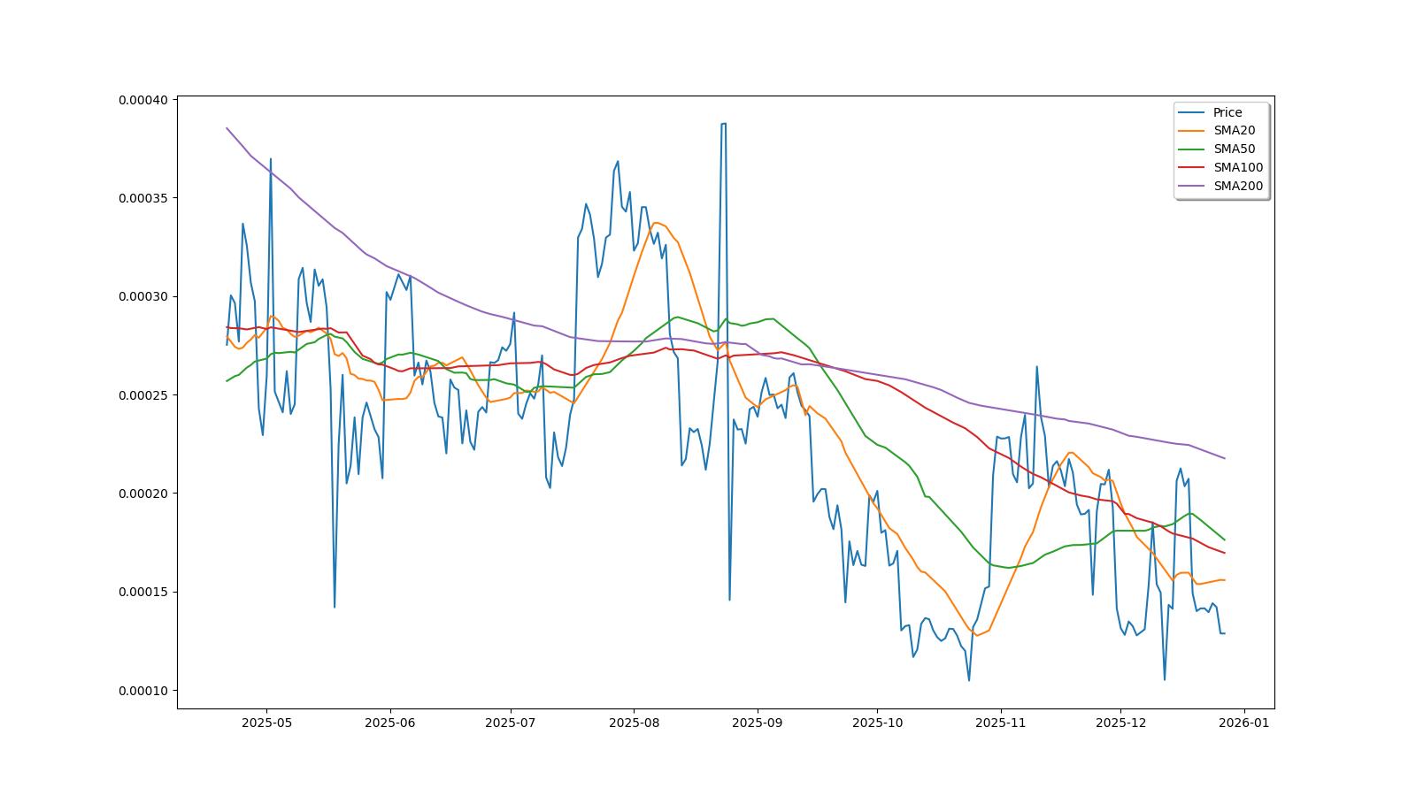 TE-FOOD Simple Moving Averages