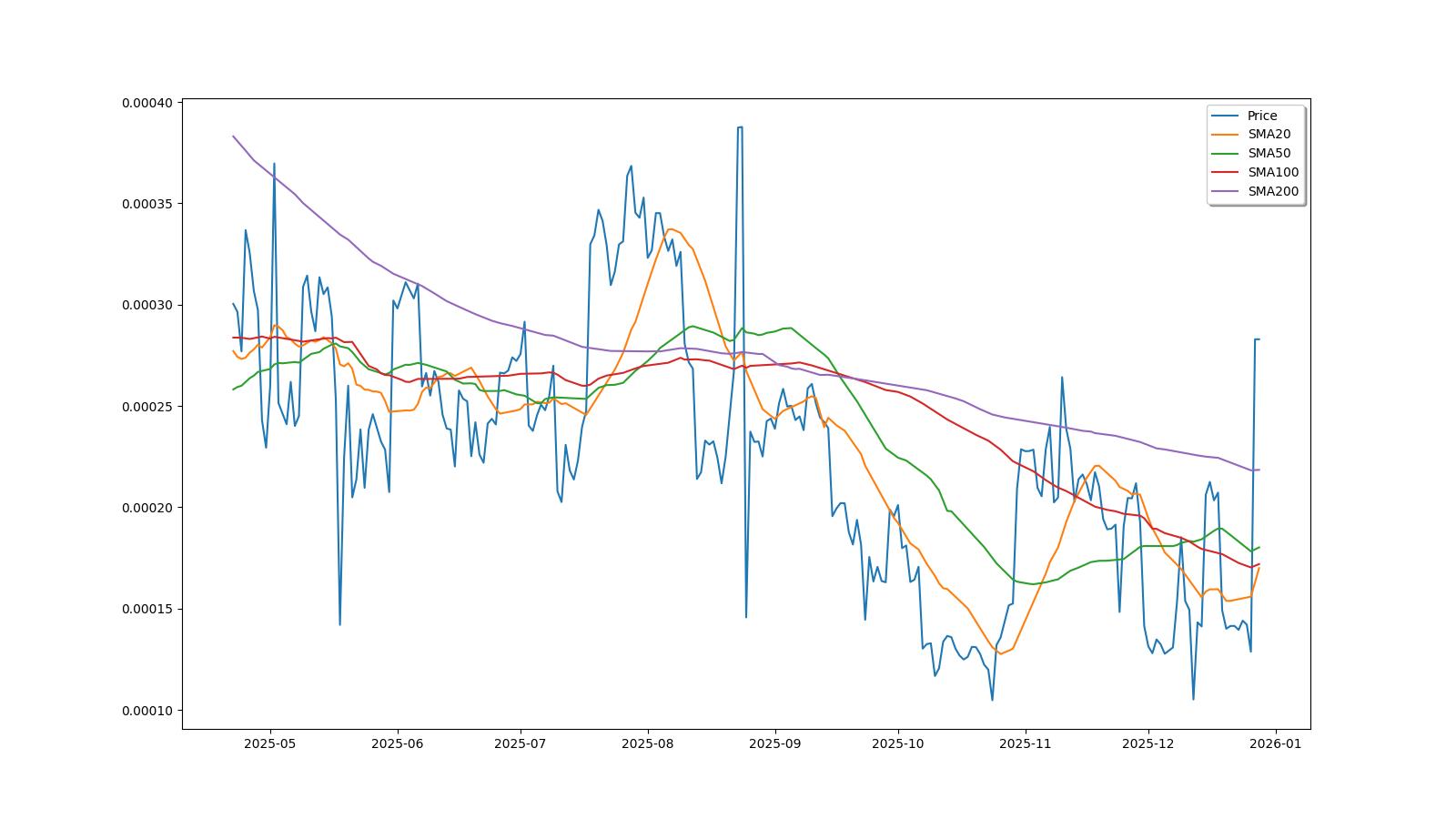 TE-FOOD Simple Moving Averages