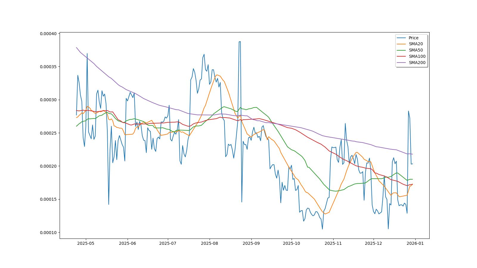 TE-FOOD Simple Moving Averages