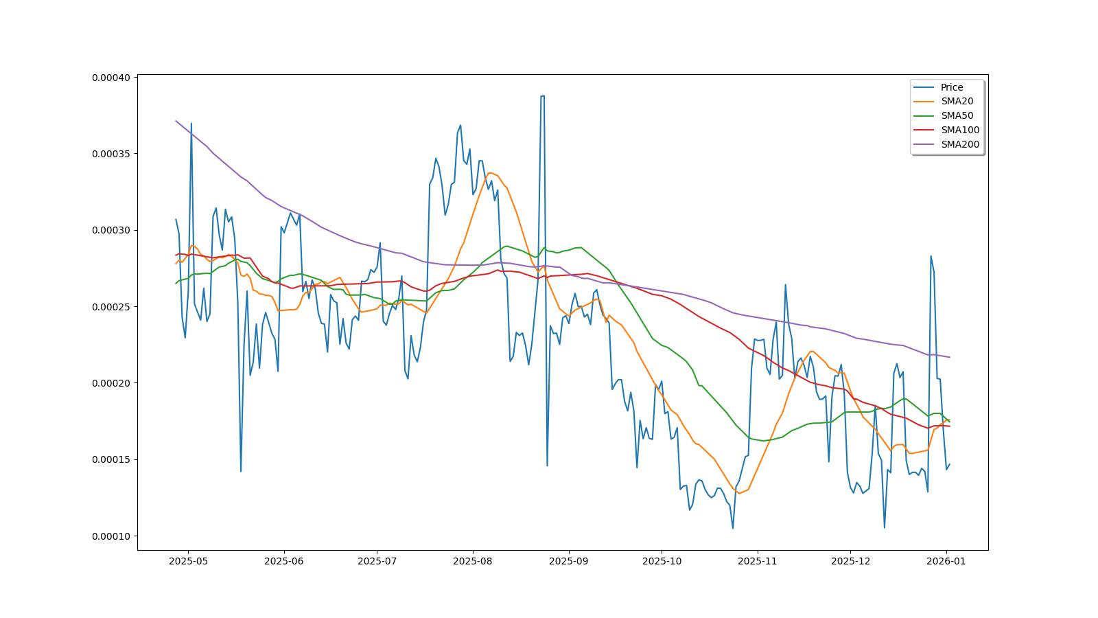 TE-FOOD Simple Moving Averages
