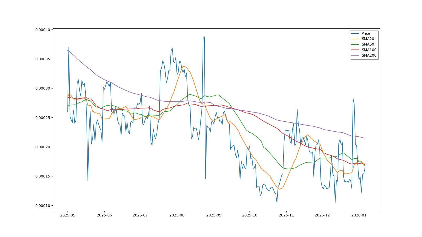 TE-FOOD Simple Moving Averages