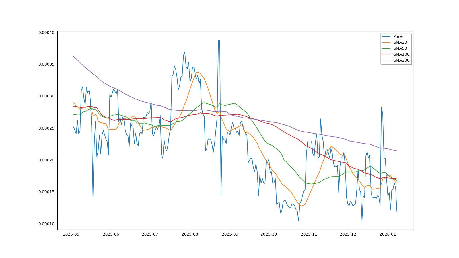 TE-FOOD Simple Moving Averages