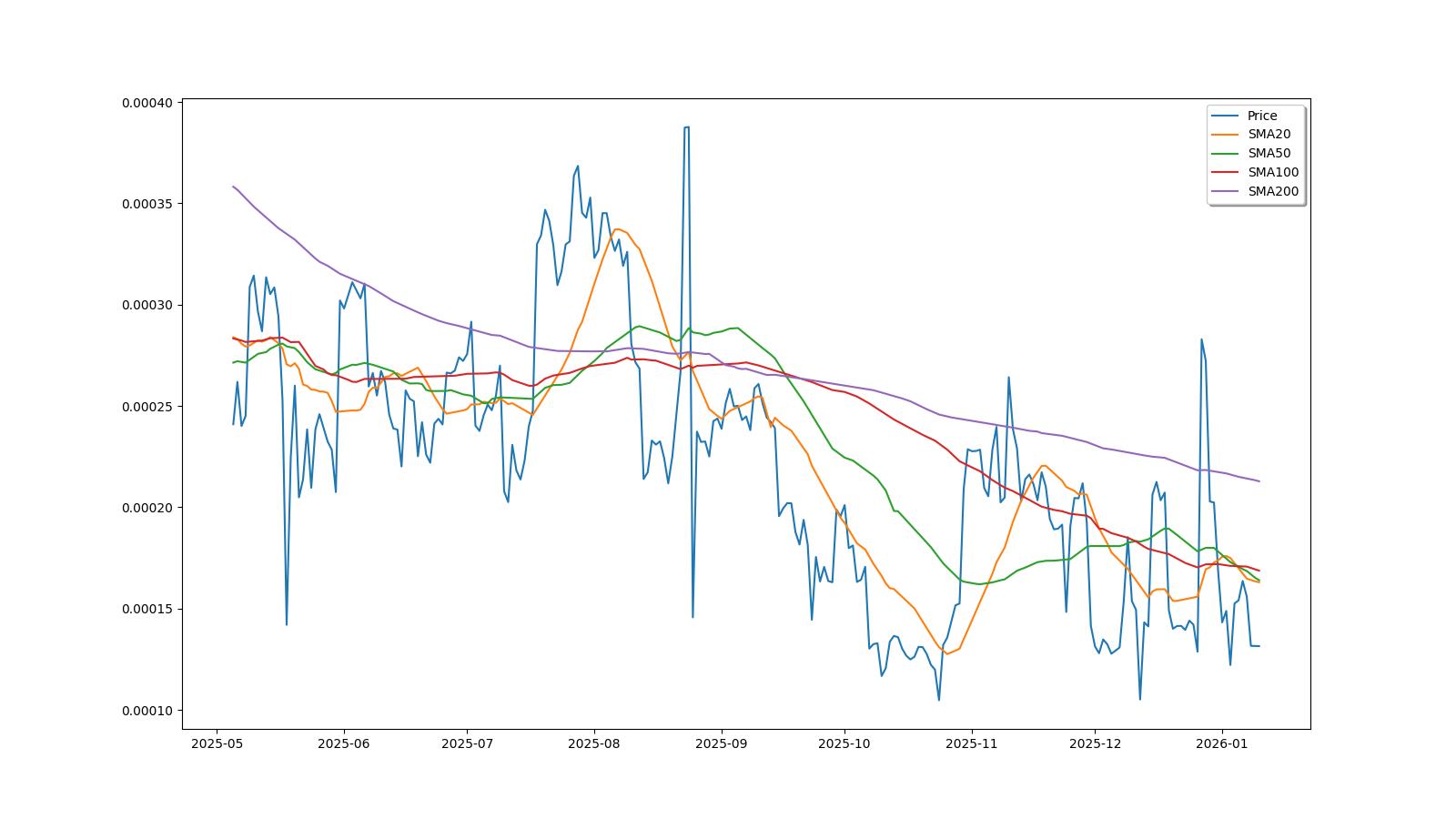 TE-FOOD Simple Moving Averages