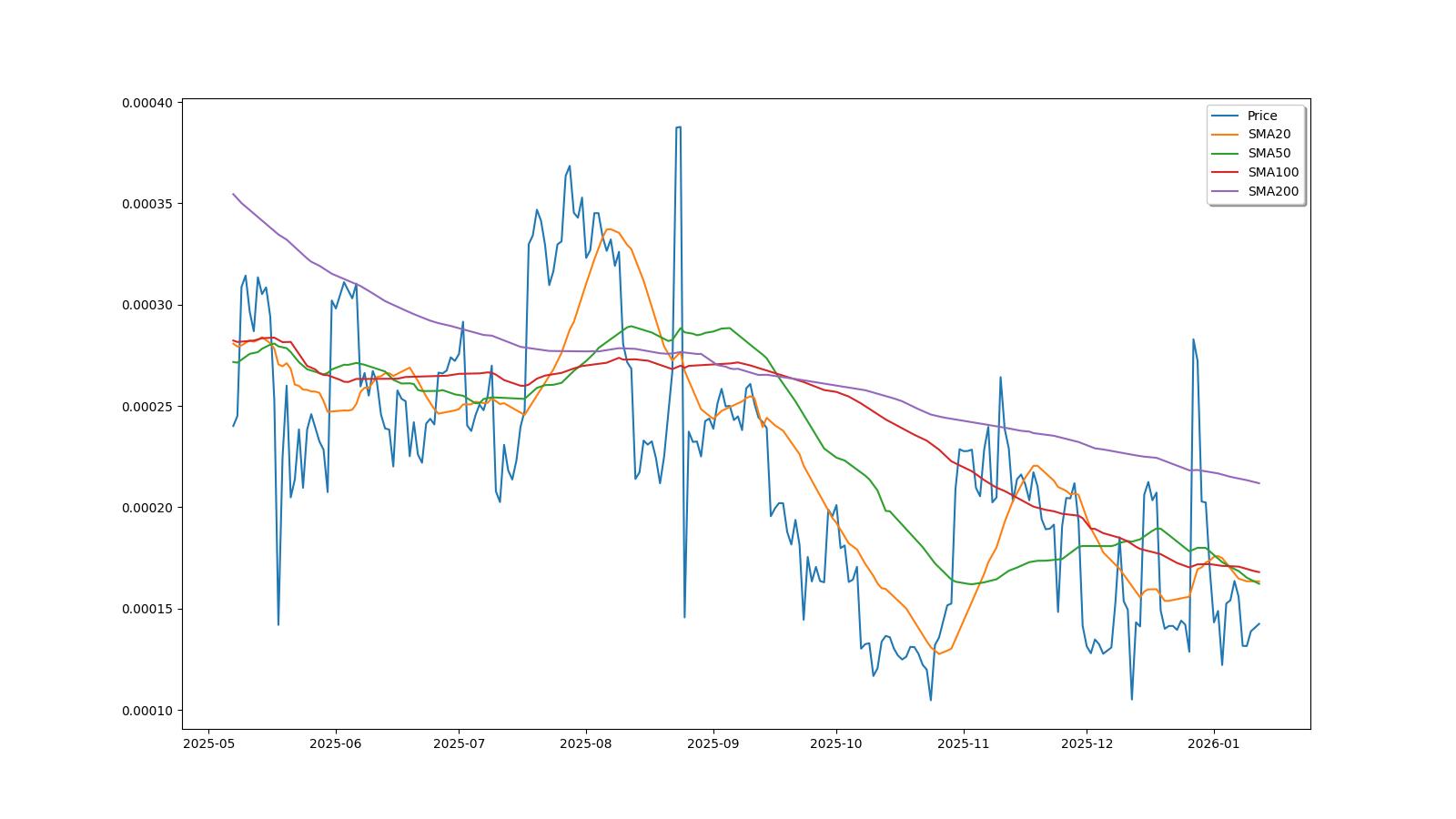TE-FOOD Simple Moving Averages