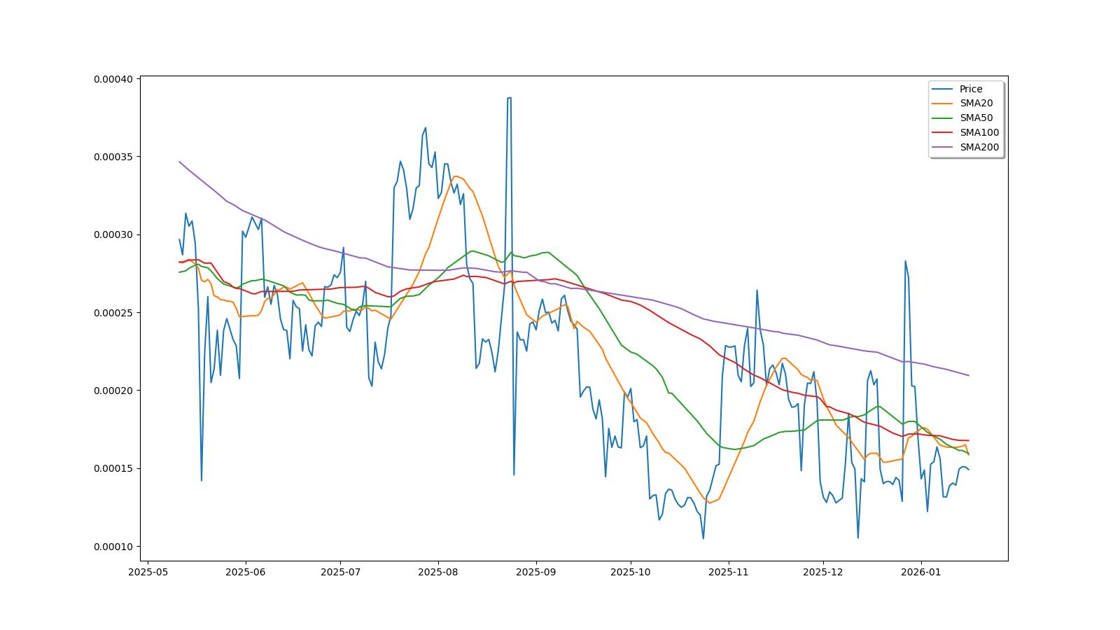 TE-FOOD Simple Moving Averages