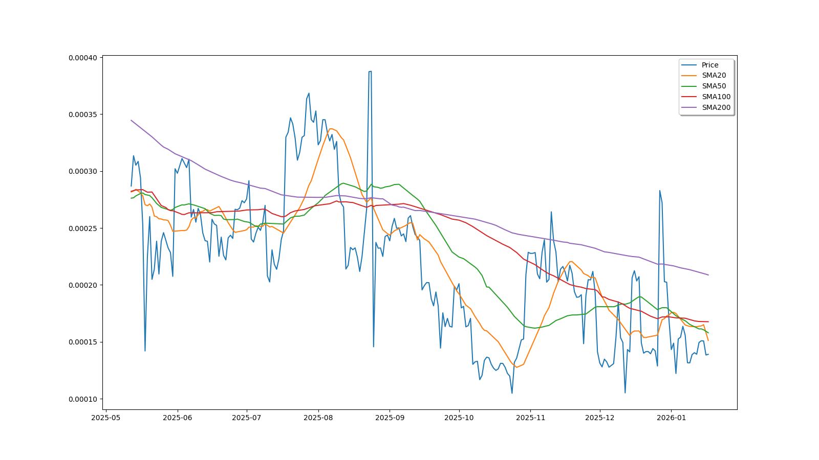 TE-FOOD Simple Moving Averages