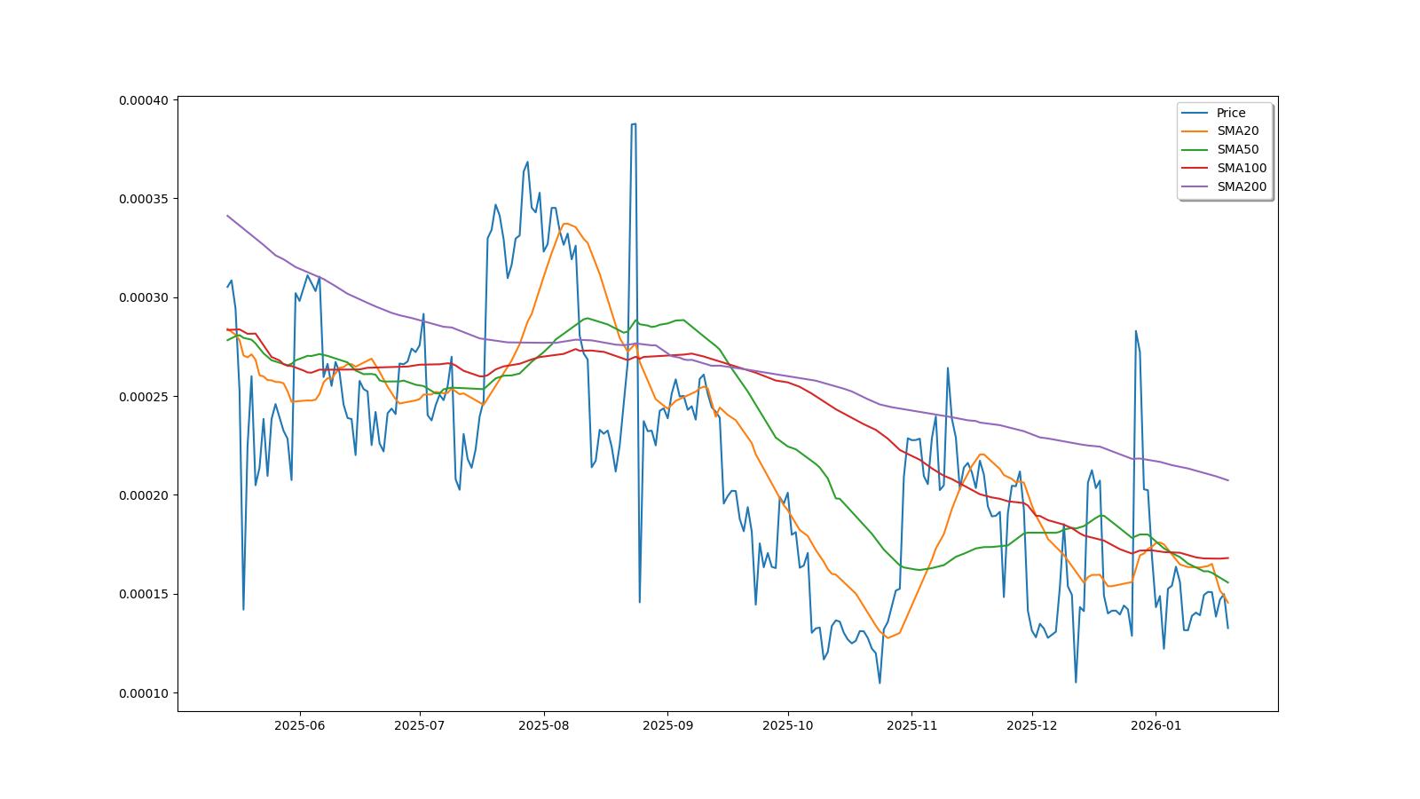 TE-FOOD Simple Moving Averages