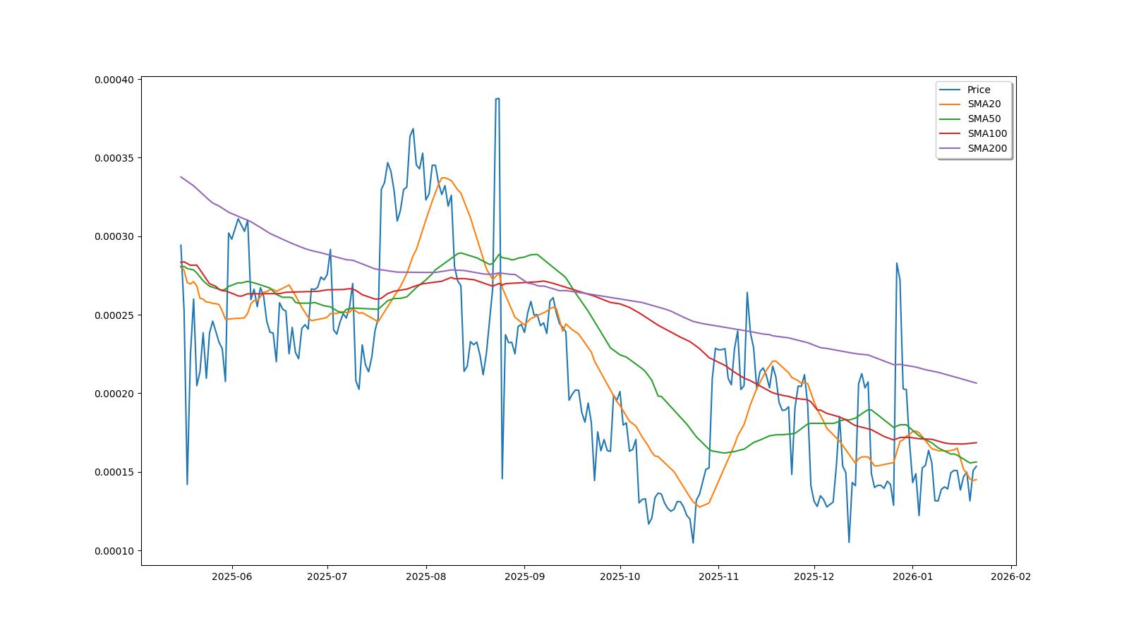 TE-FOOD Simple Moving Averages