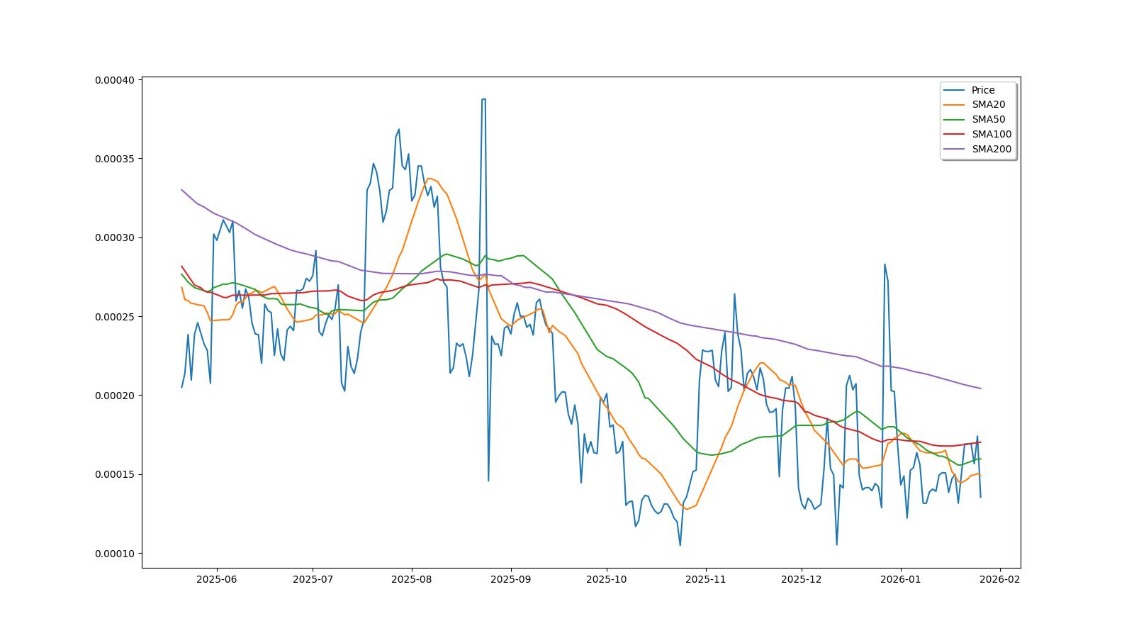 TE-FOOD Simple Moving Averages