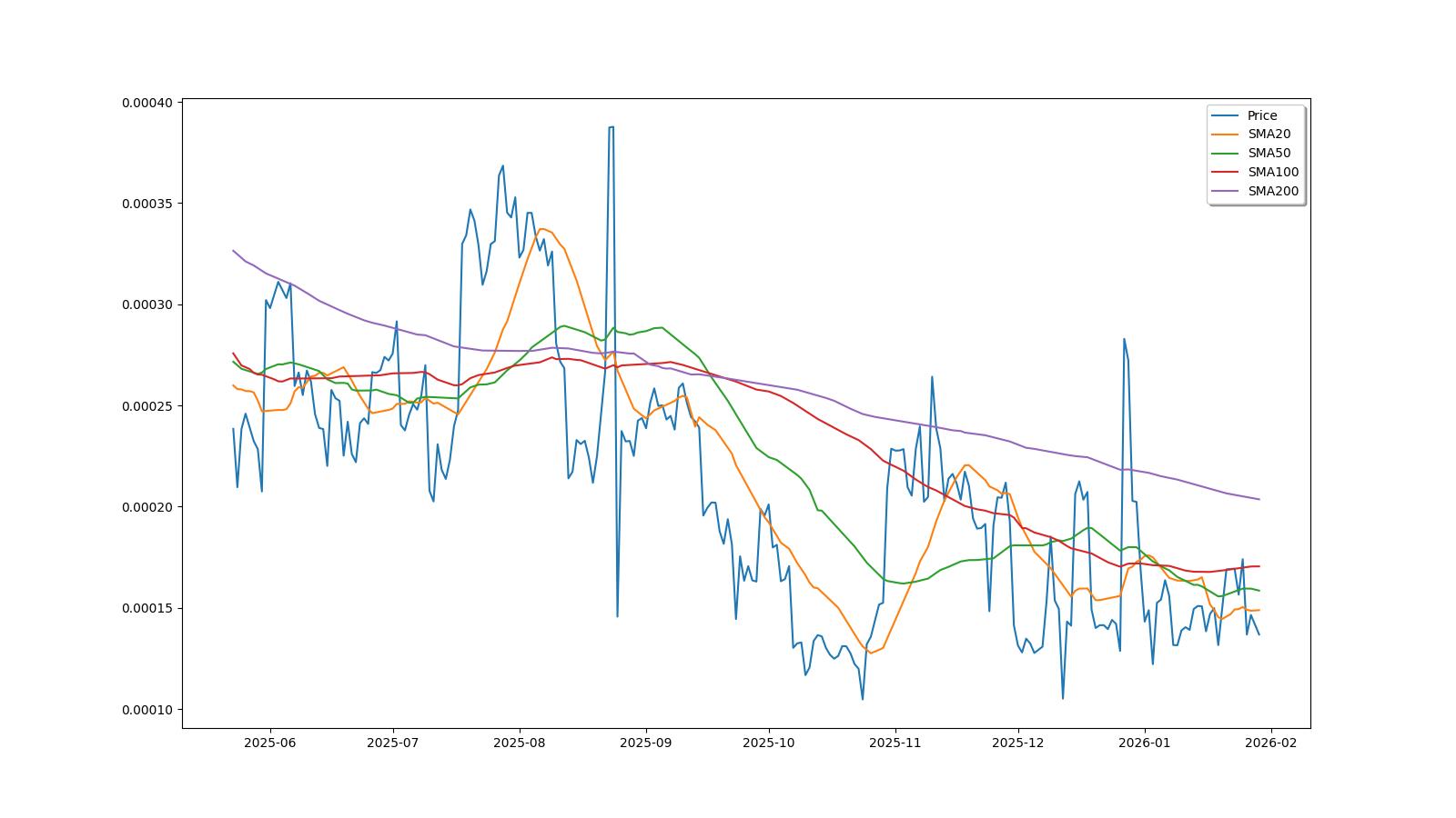 TE-FOOD Simple Moving Averages