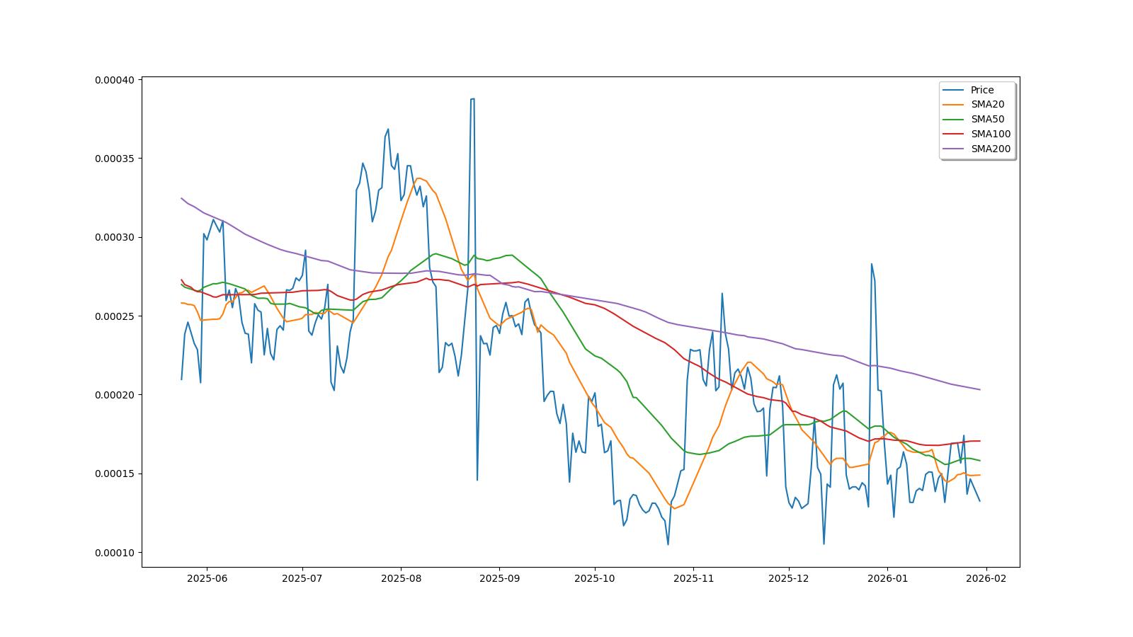 TE-FOOD Simple Moving Averages