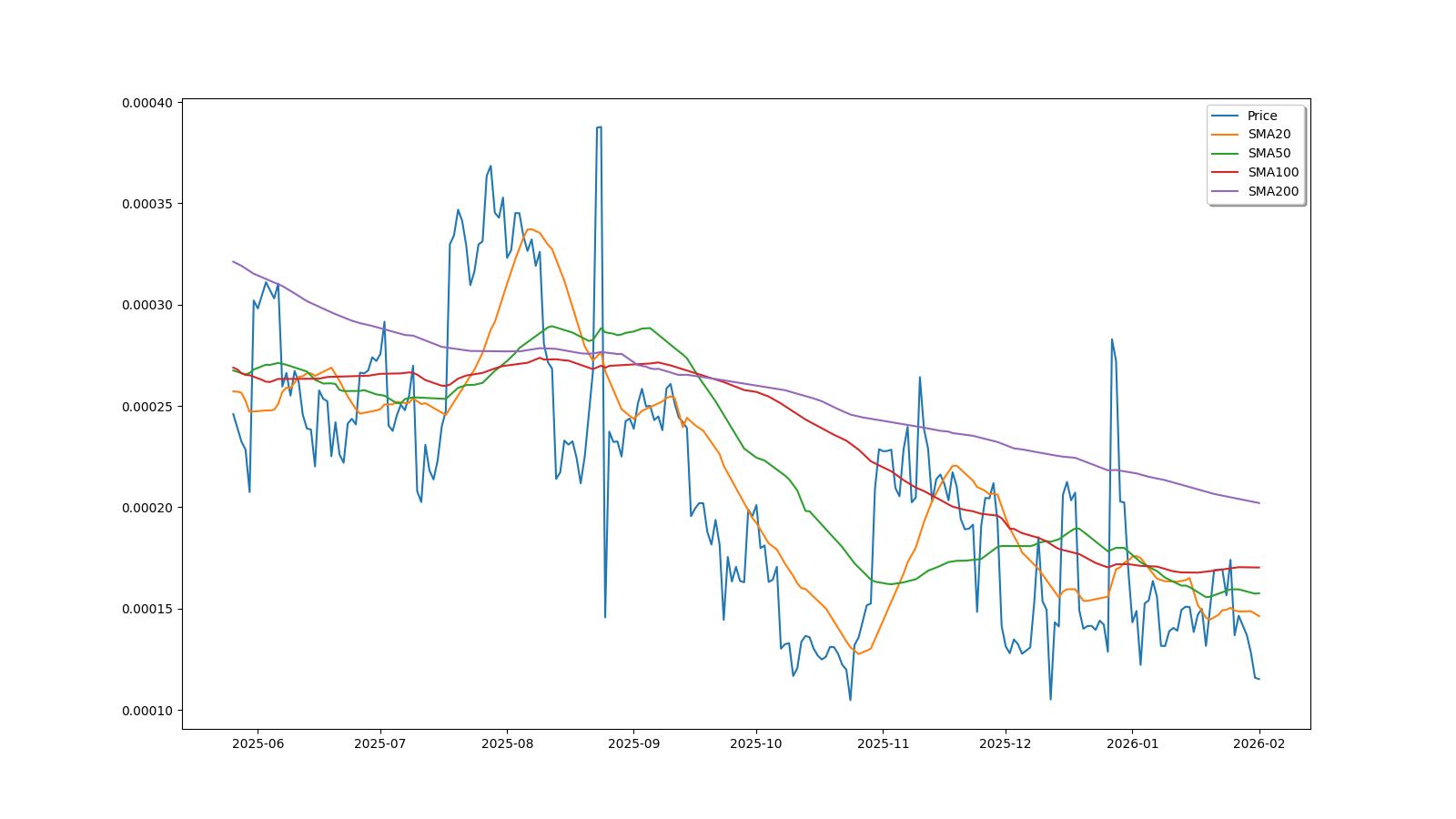 TE-FOOD Simple Moving Averages