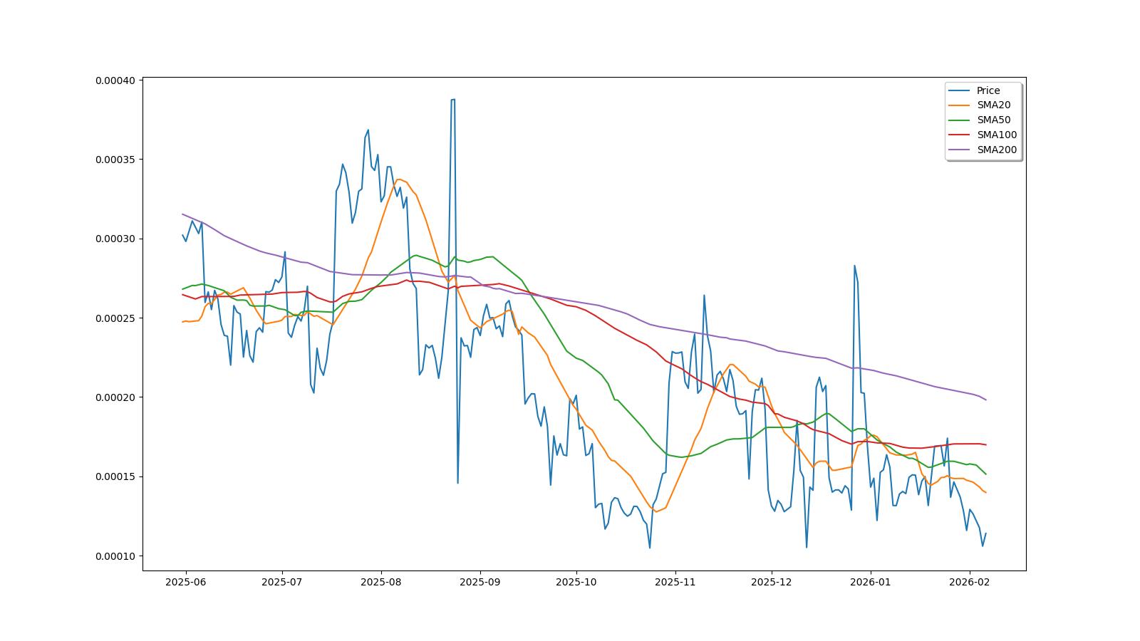 TE-FOOD Simple Moving Averages