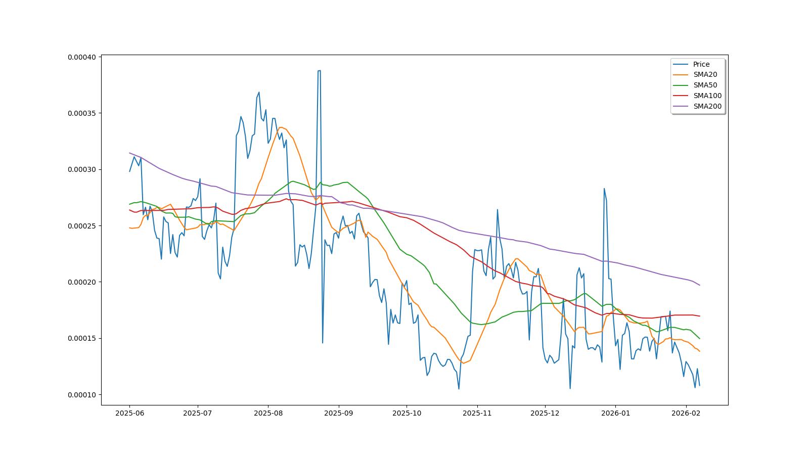 TE-FOOD Simple Moving Averages