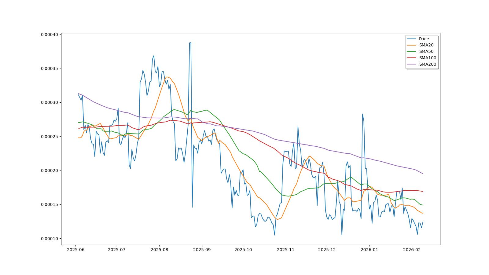 TE-FOOD Simple Moving Averages