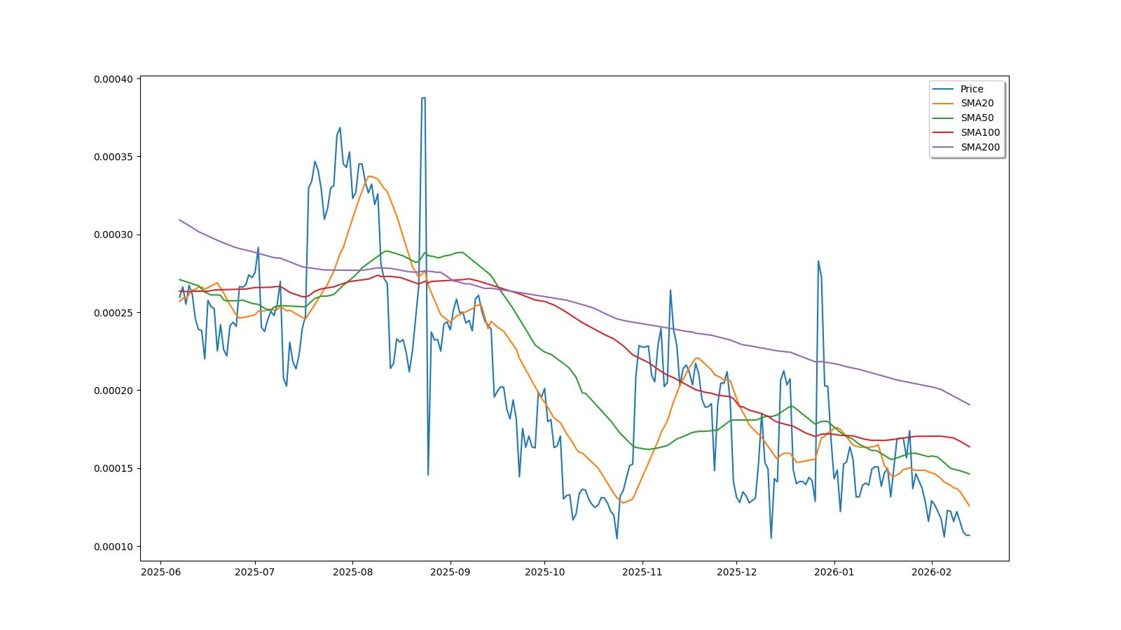 TE-FOOD Simple Moving Averages