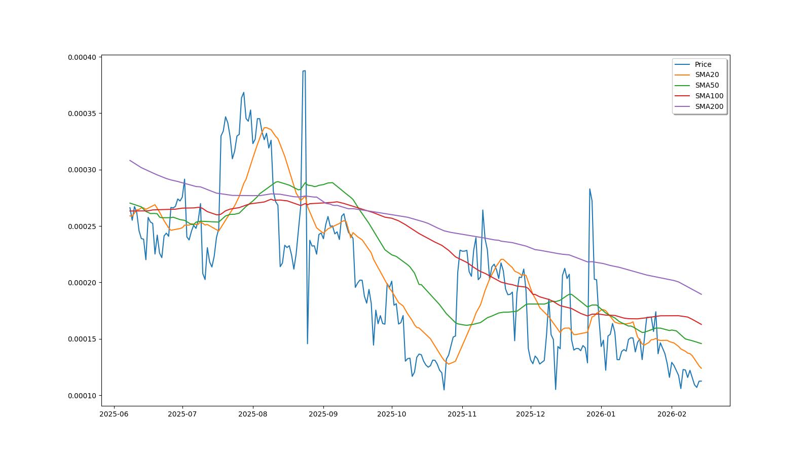 TE-FOOD Simple Moving Averages