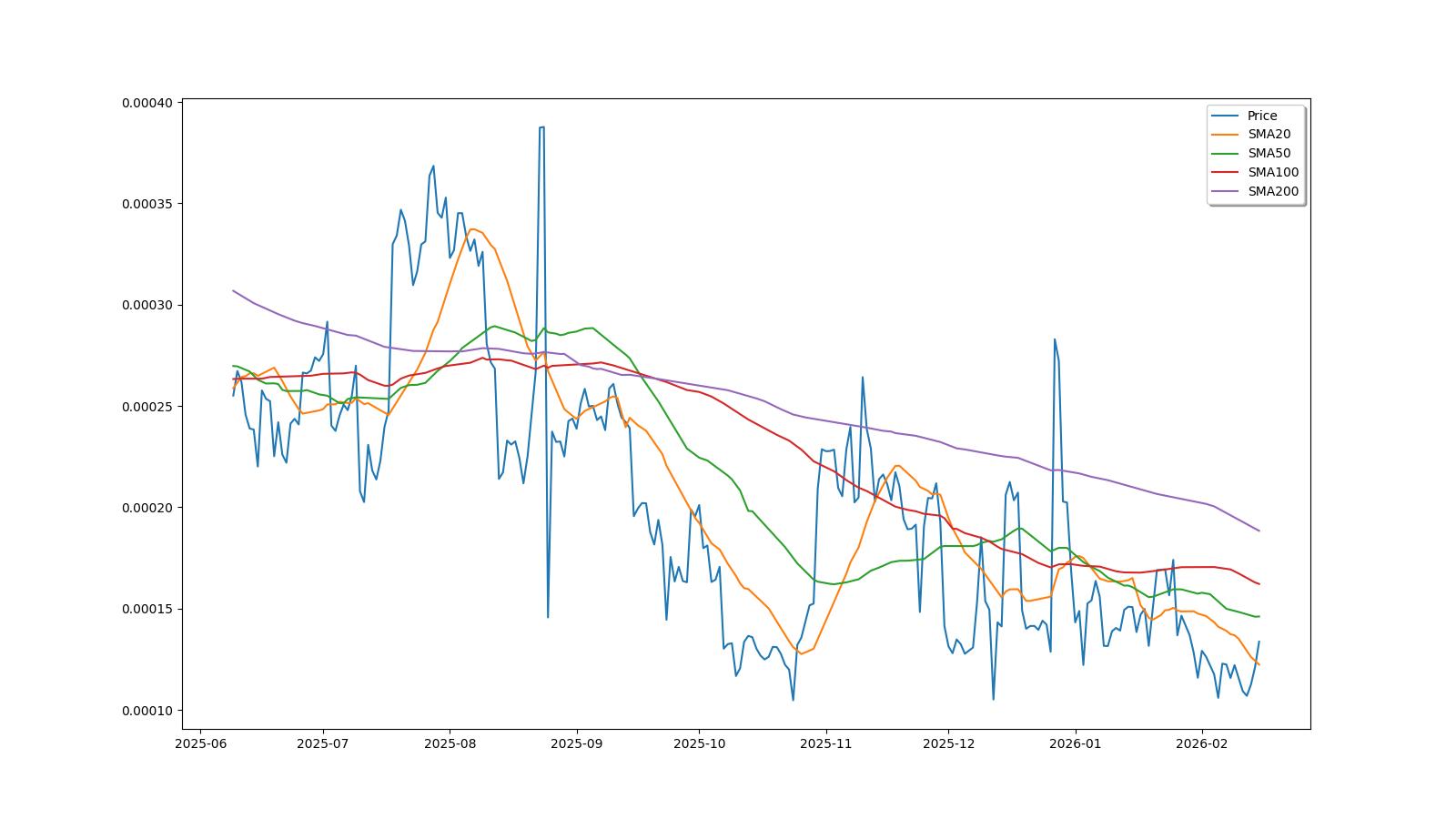 TE-FOOD Simple Moving Averages