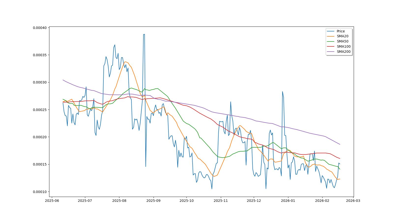 TE-FOOD Simple Moving Averages