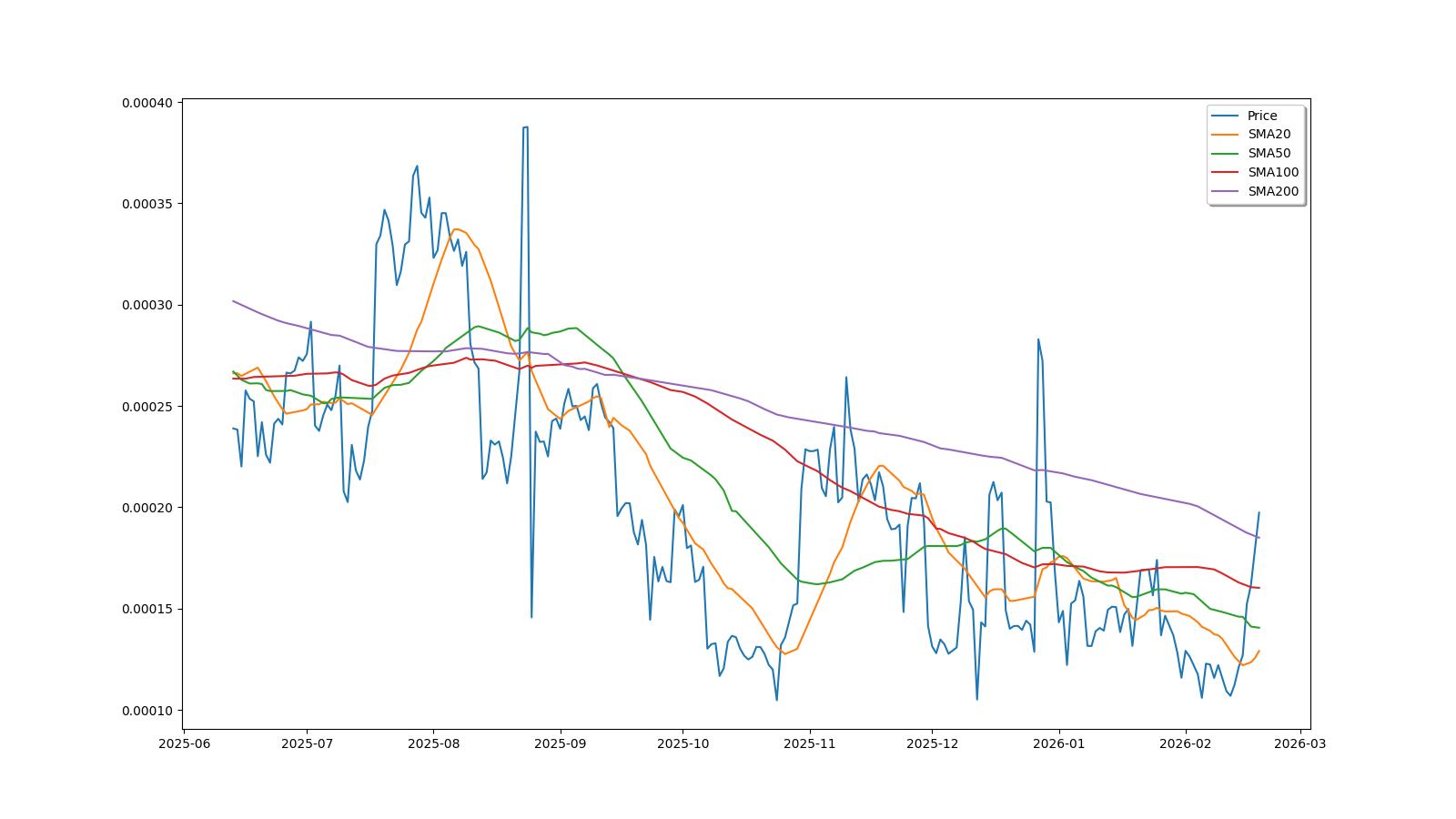 TE-FOOD Simple Moving Averages