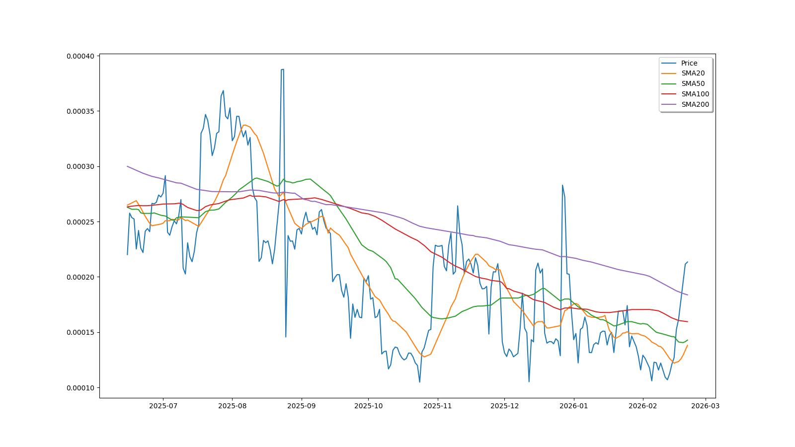 TE-FOOD Simple Moving Averages