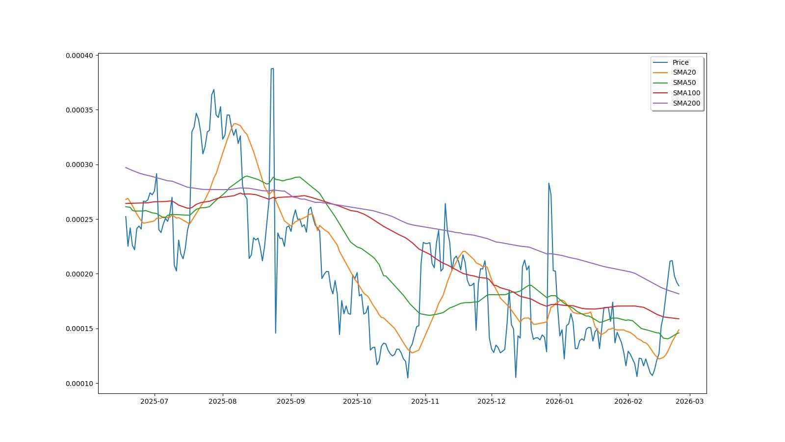TE-FOOD Simple Moving Averages
