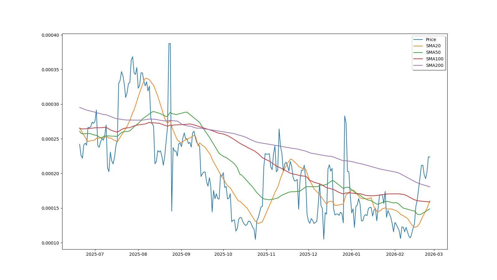 TE-FOOD Simple Moving Averages