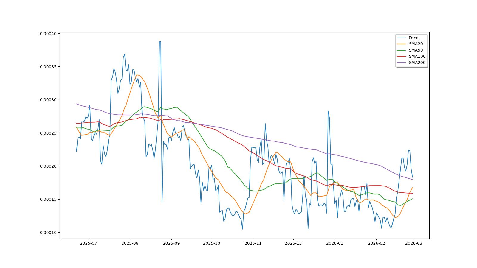 TE-FOOD Simple Moving Averages