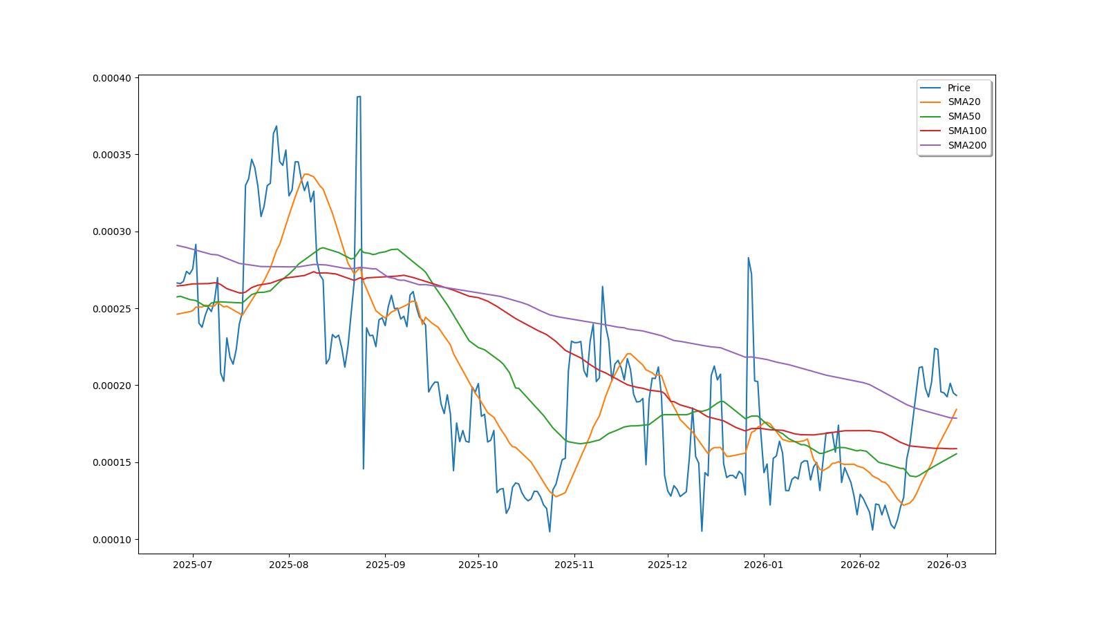 TE-FOOD Simple Moving Averages