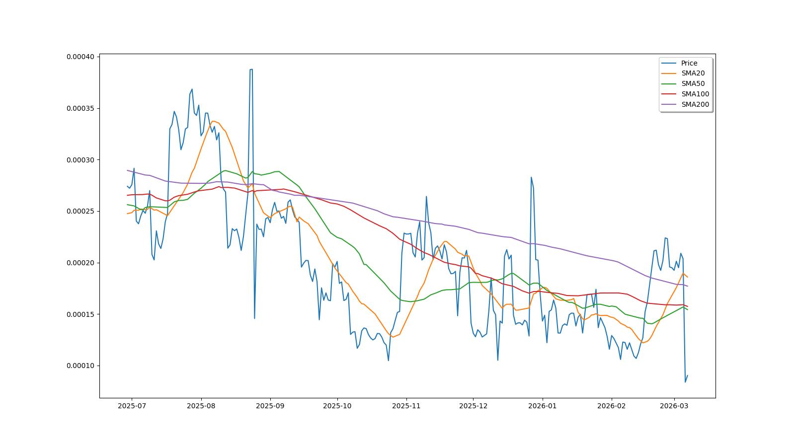 TE-FOOD Simple Moving Averages
