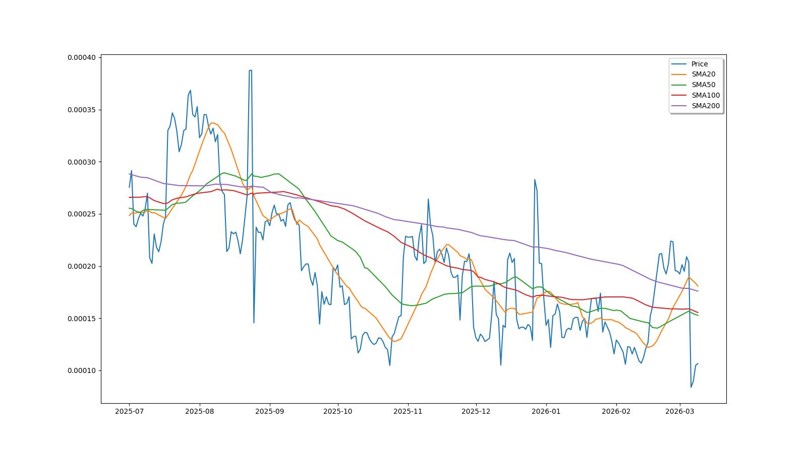 TE-FOOD Simple Moving Averages