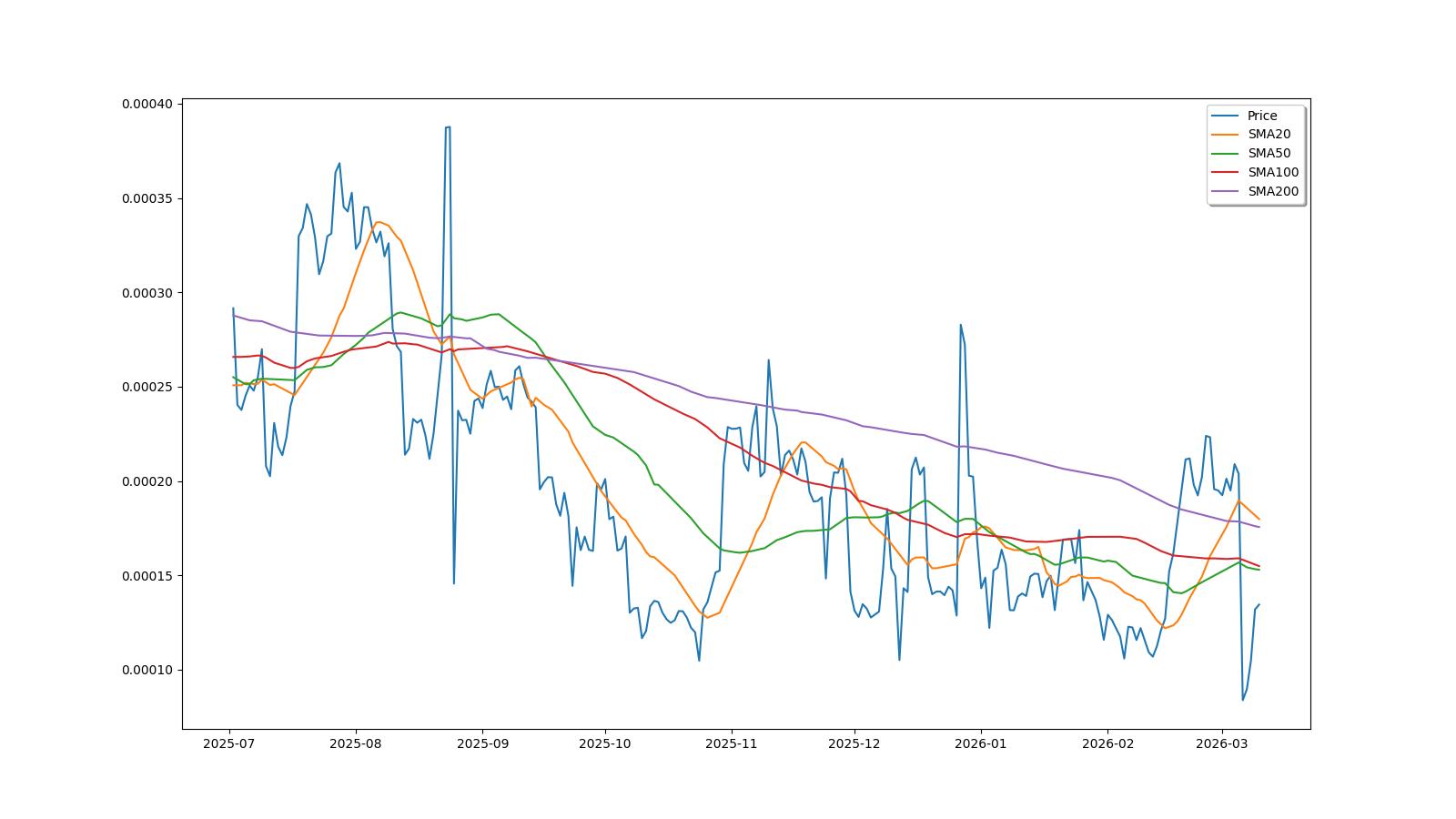 TE-FOOD Simple Moving Averages