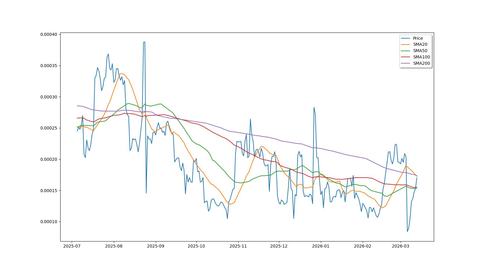TE-FOOD Simple Moving Averages