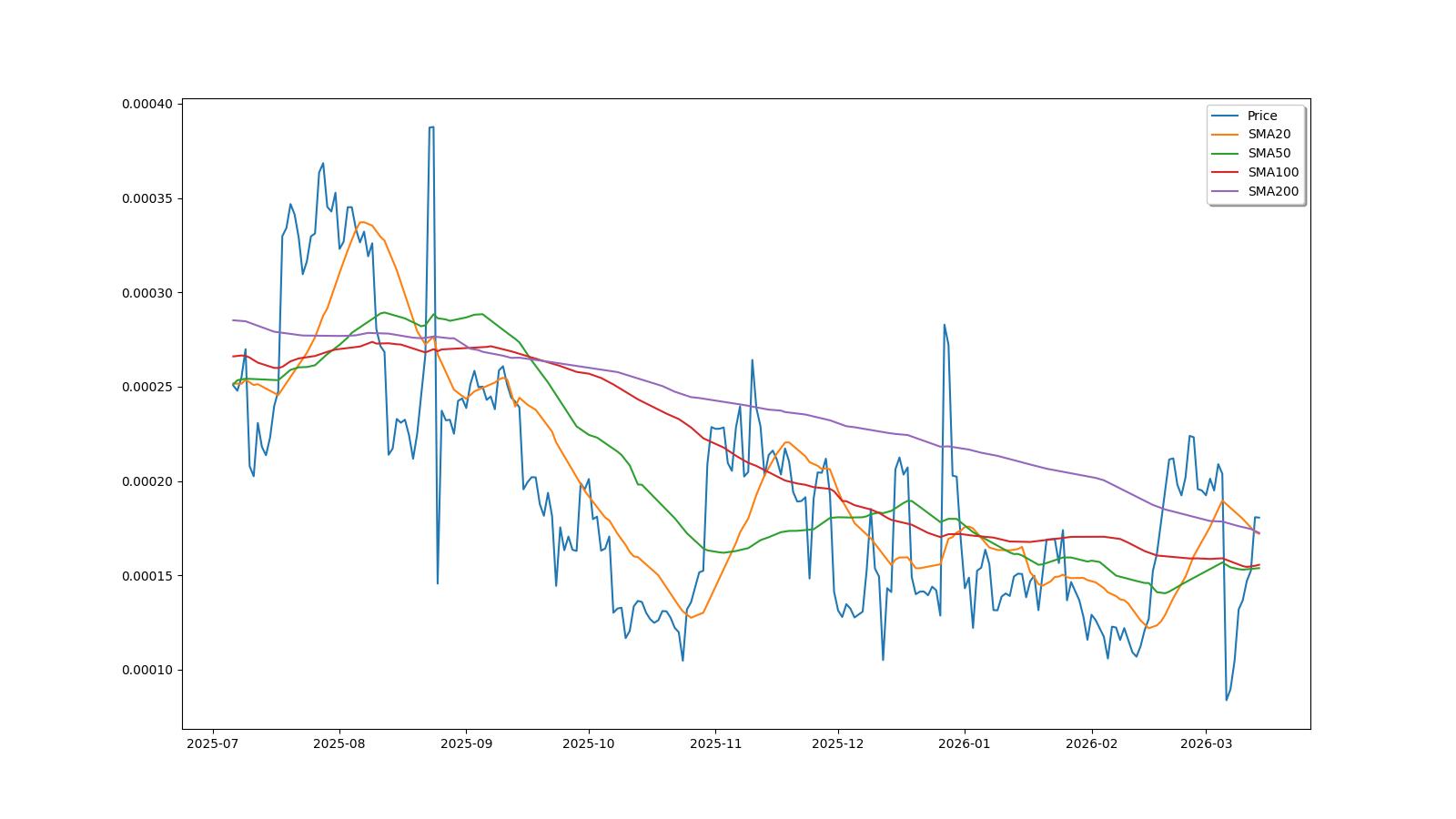 TE-FOOD Simple Moving Averages
