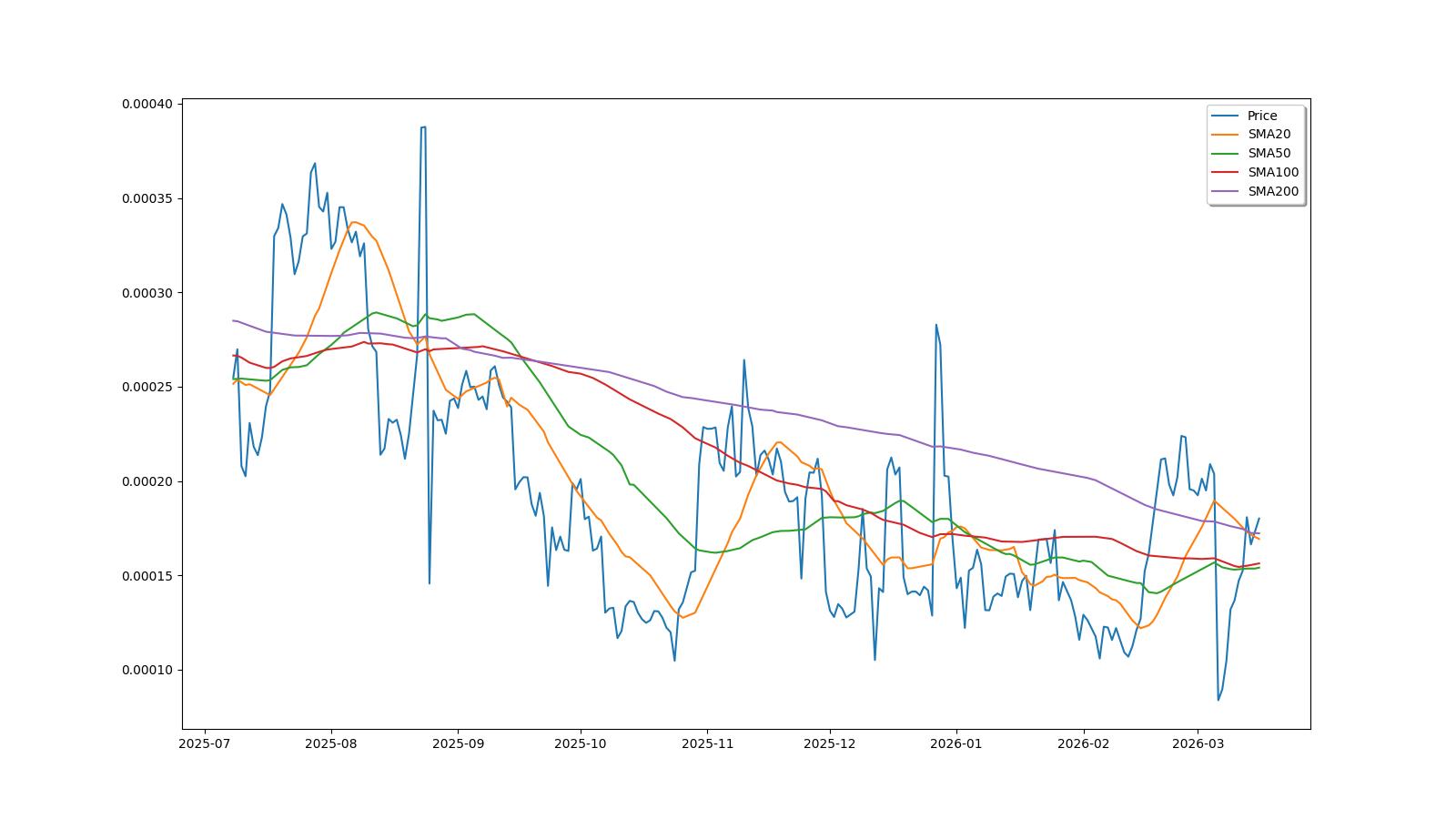 TE-FOOD Simple Moving Averages