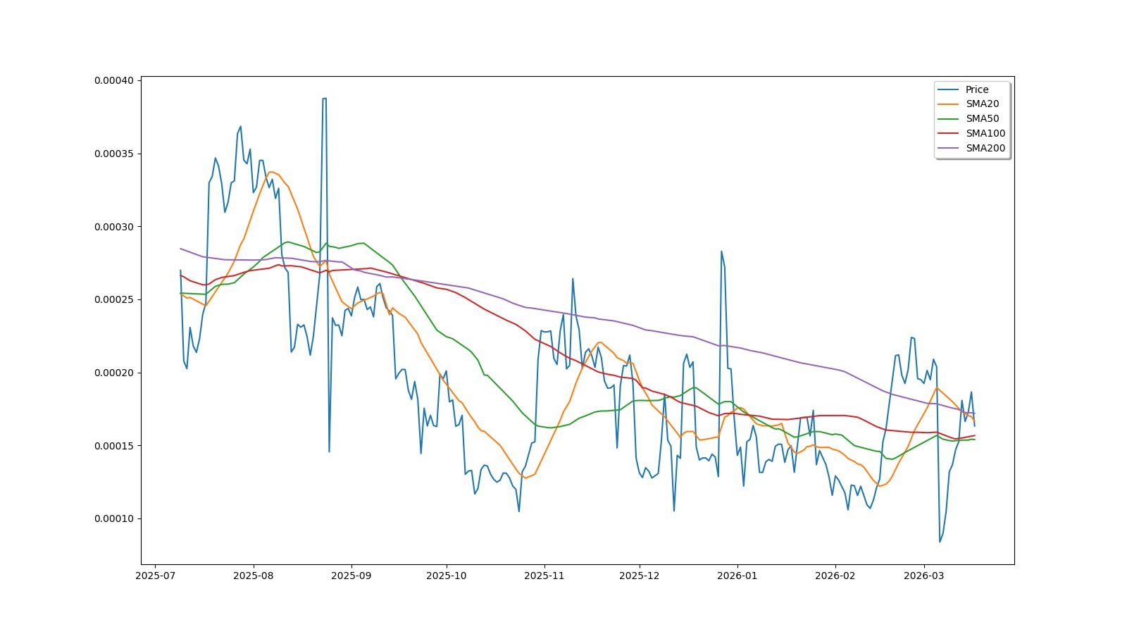 TE-FOOD Simple Moving Averages