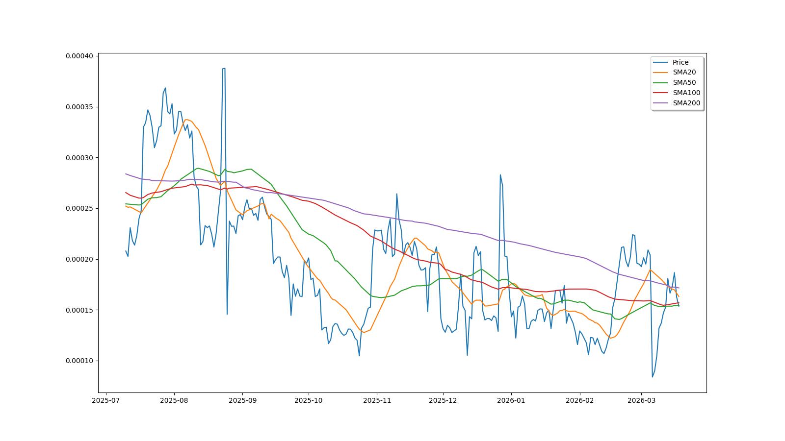 TE-FOOD Simple Moving Averages