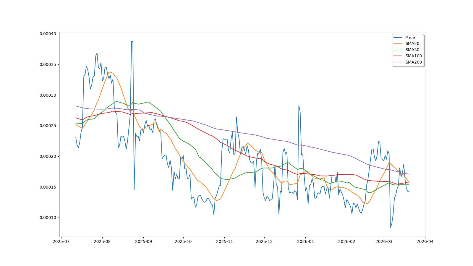 TE-FOOD Simple Moving Averages