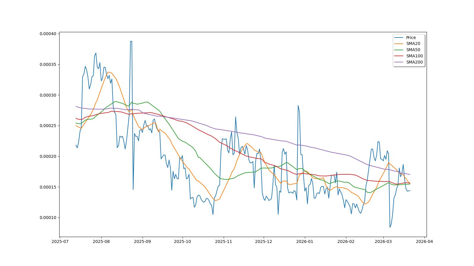 TE-FOOD Simple Moving Averages