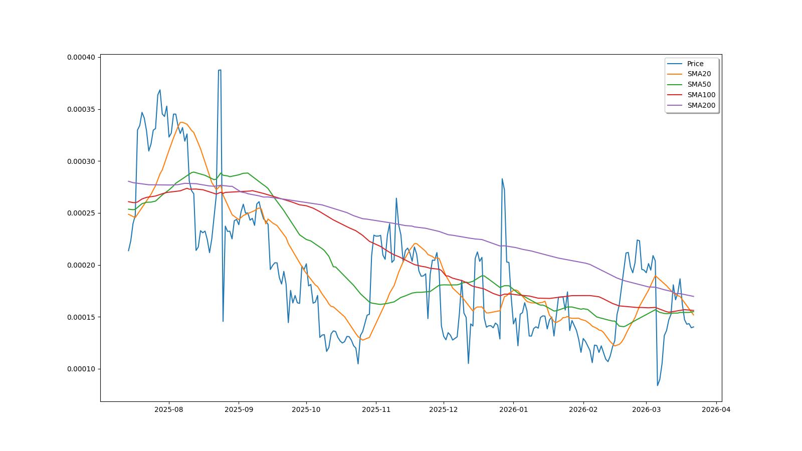 TE-FOOD Simple Moving Averages