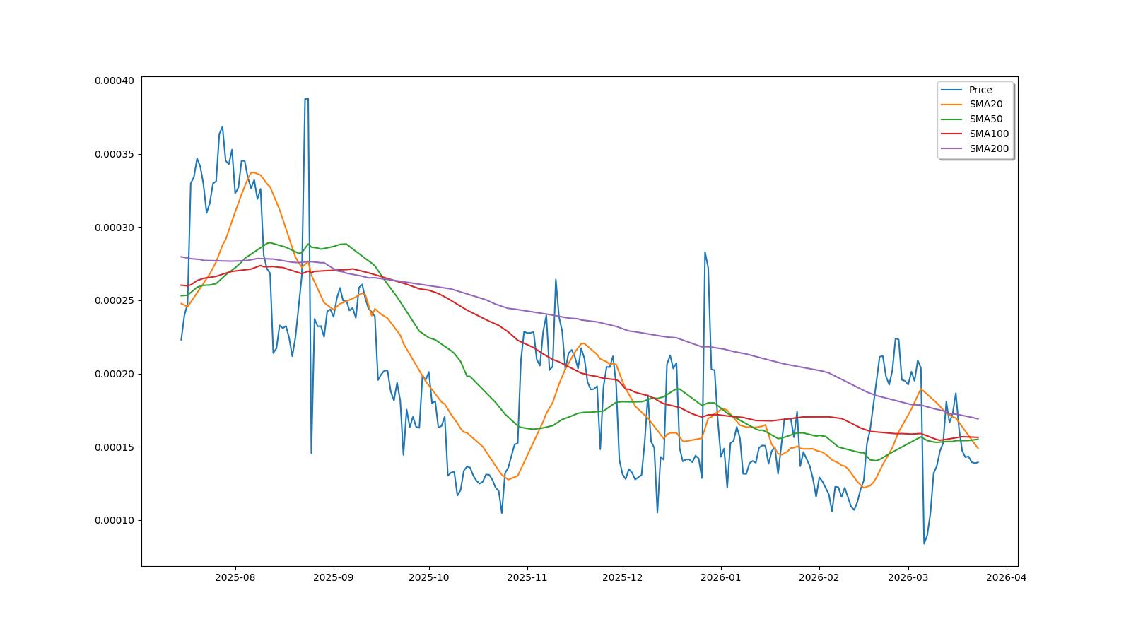 TE-FOOD Simple Moving Averages