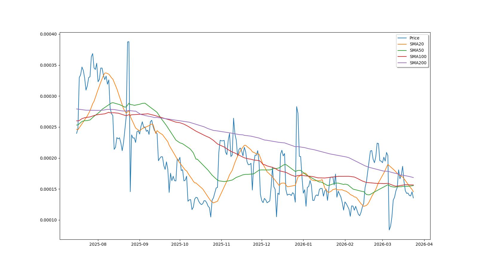 TE-FOOD Simple Moving Averages